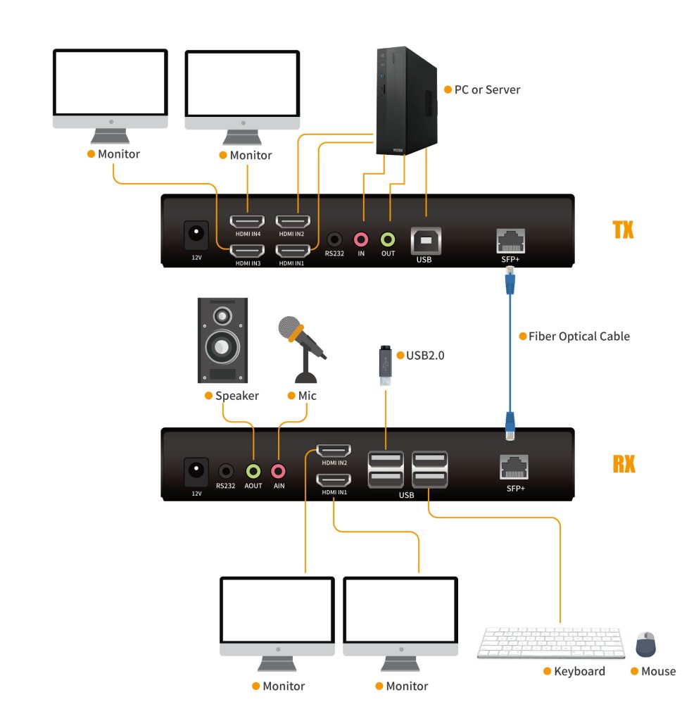 KINAN KFH201S USB Dual HDMI over Fiber KVM Extender-10km – Kinan.vn